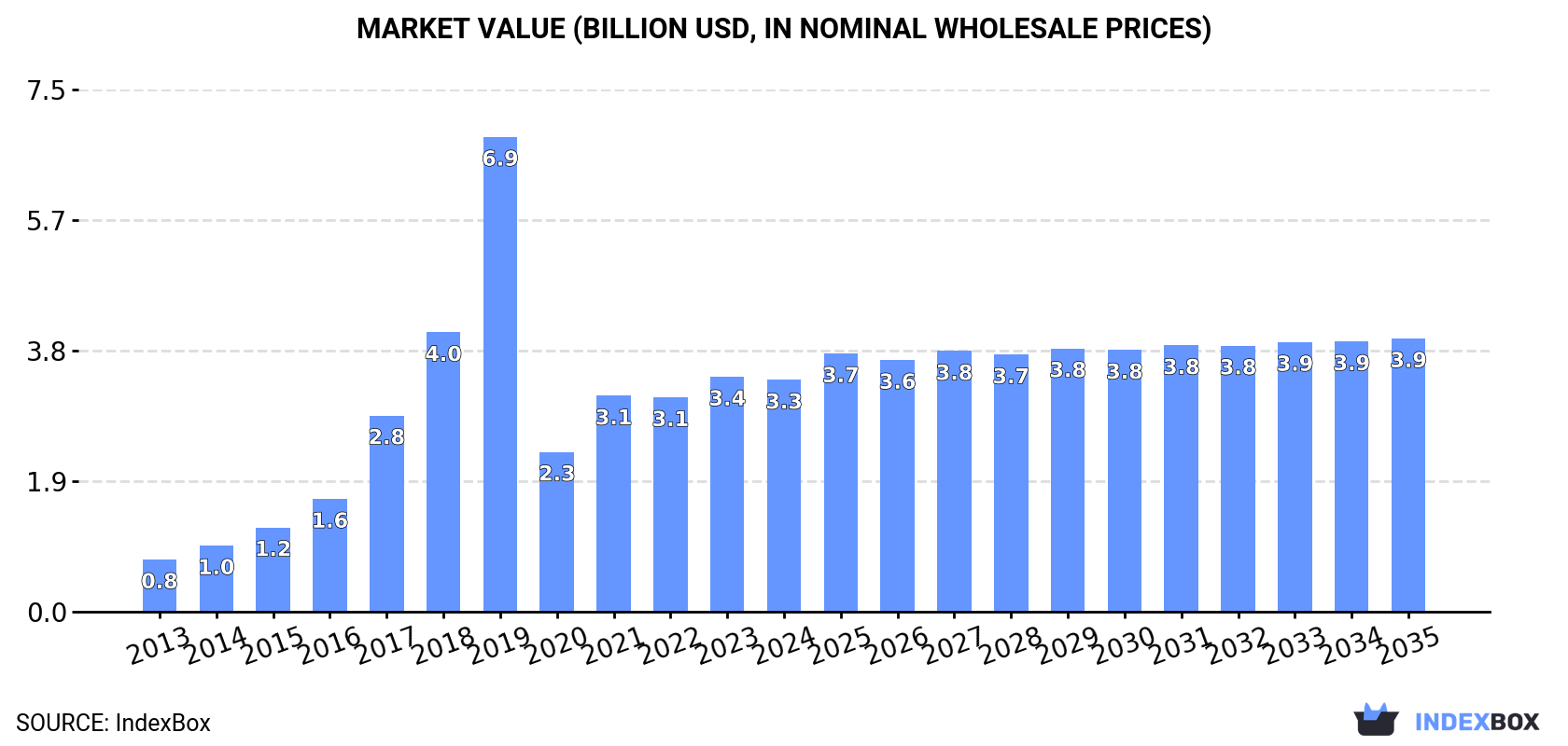 Market Value (billion USD, nominal wholesale prices)