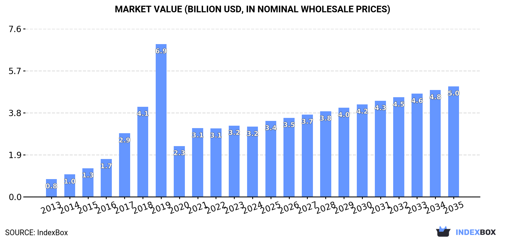 Market Value (billion USD, nominal wholesale prices)
