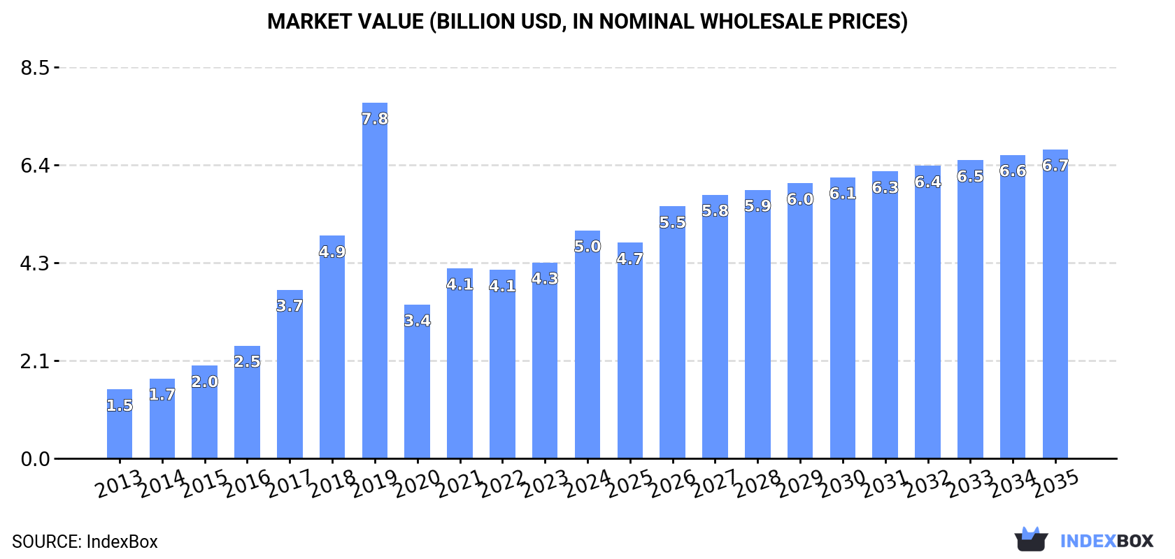 Market Value (billion USD, nominal wholesale prices)