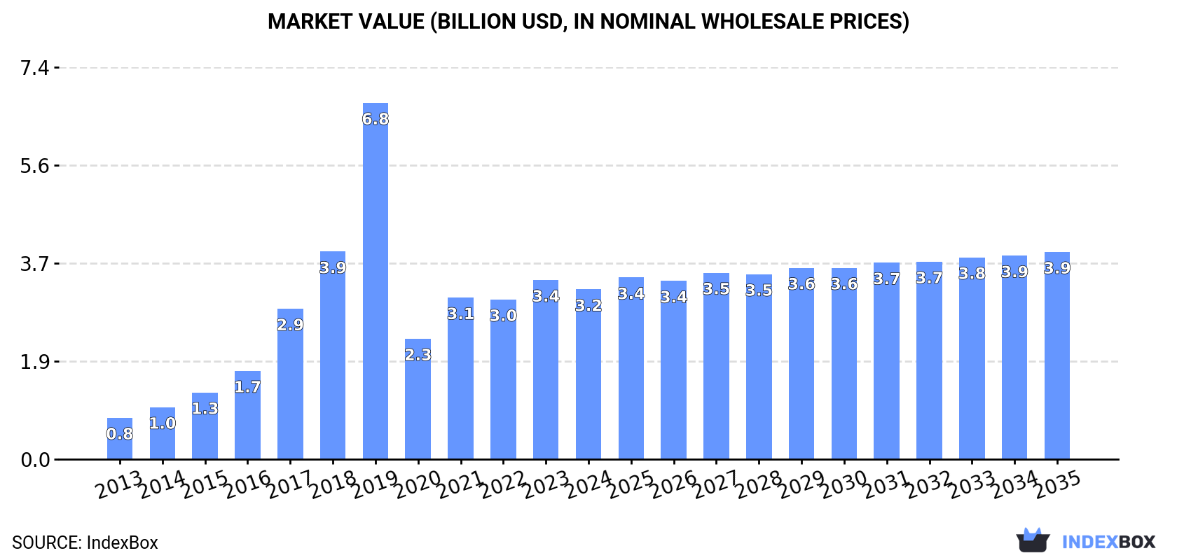 Market Value (billion USD, nominal wholesale prices)