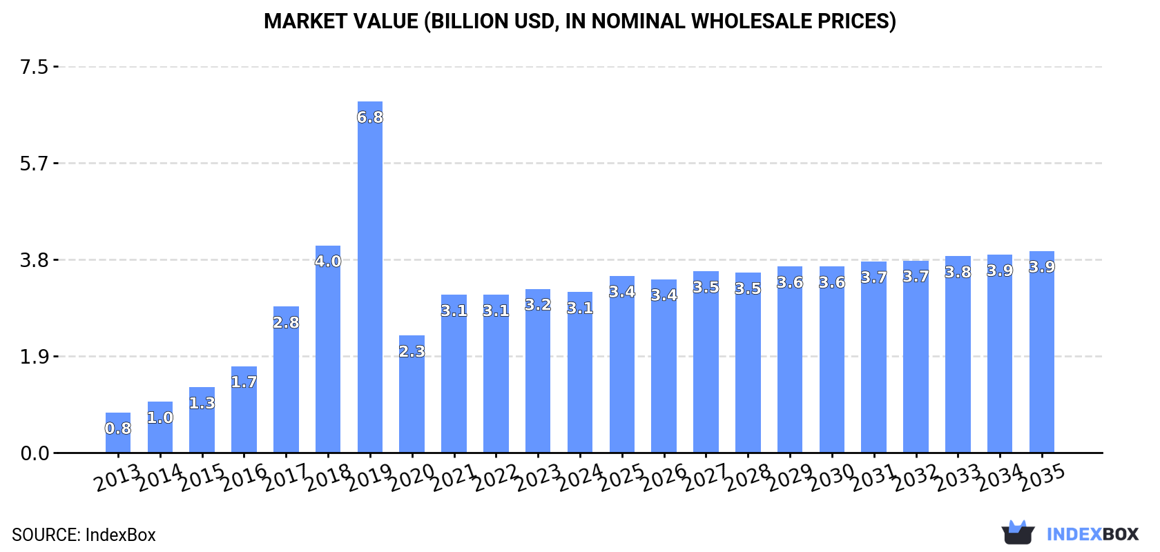 Market Value (billion USD, nominal wholesale prices)