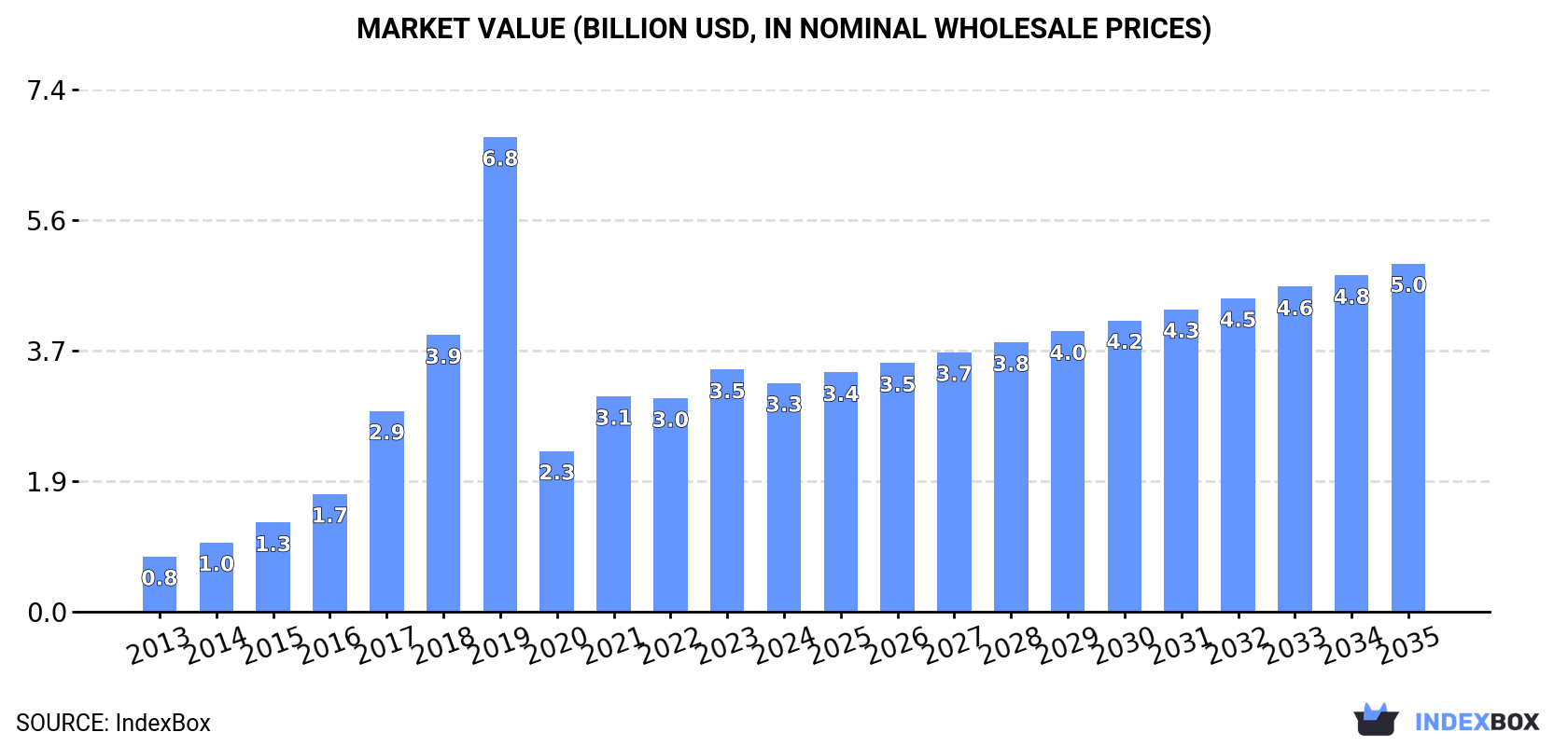 Market Value (billion USD, nominal wholesale prices)