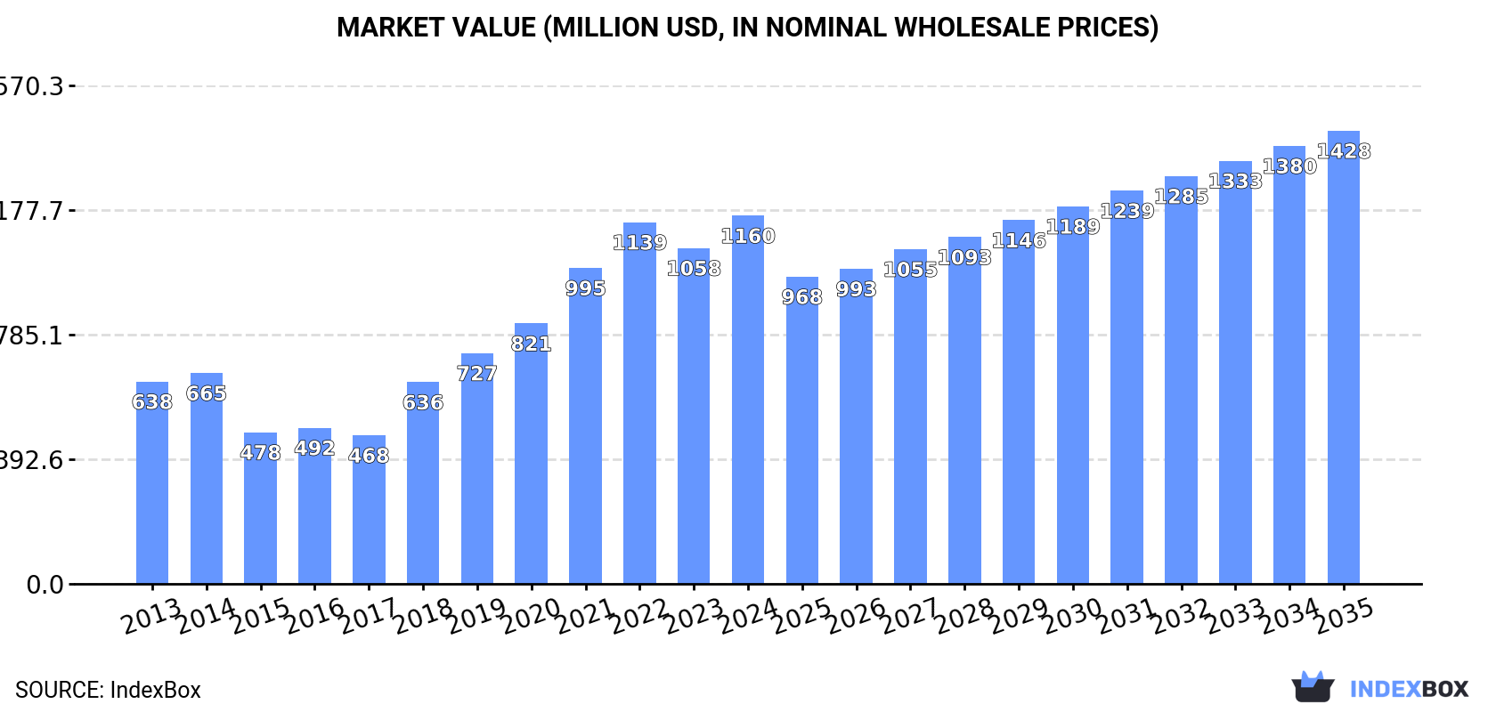Market Value (million USD, nominal wholesale prices)