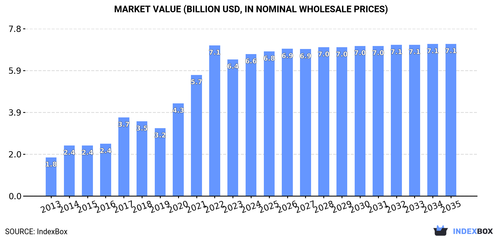 Market Value (billion USD, nominal wholesale prices)