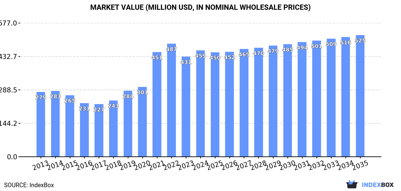 Market Value (million USD, nominal wholesale prices)