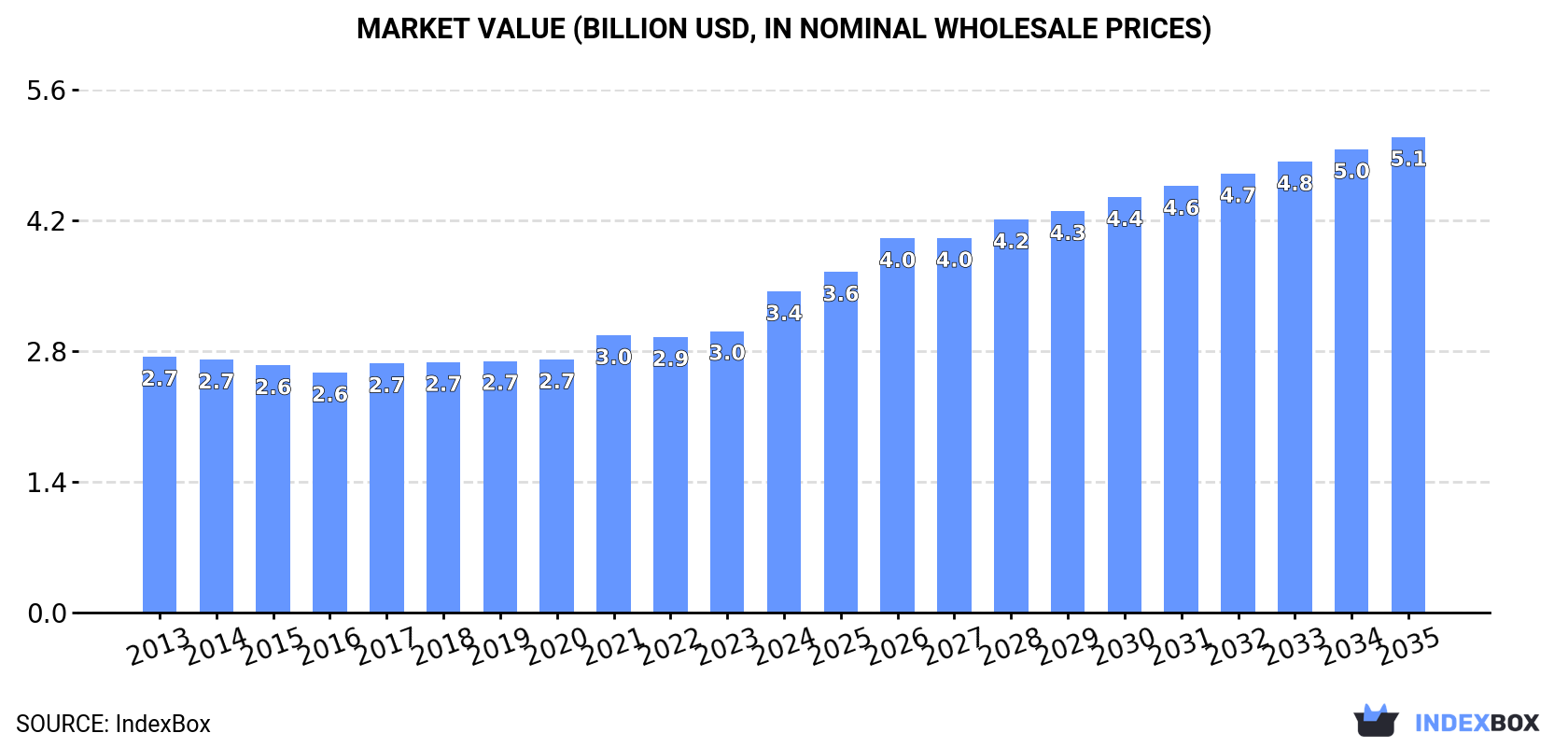 Market Value (billion USD, nominal wholesale prices)