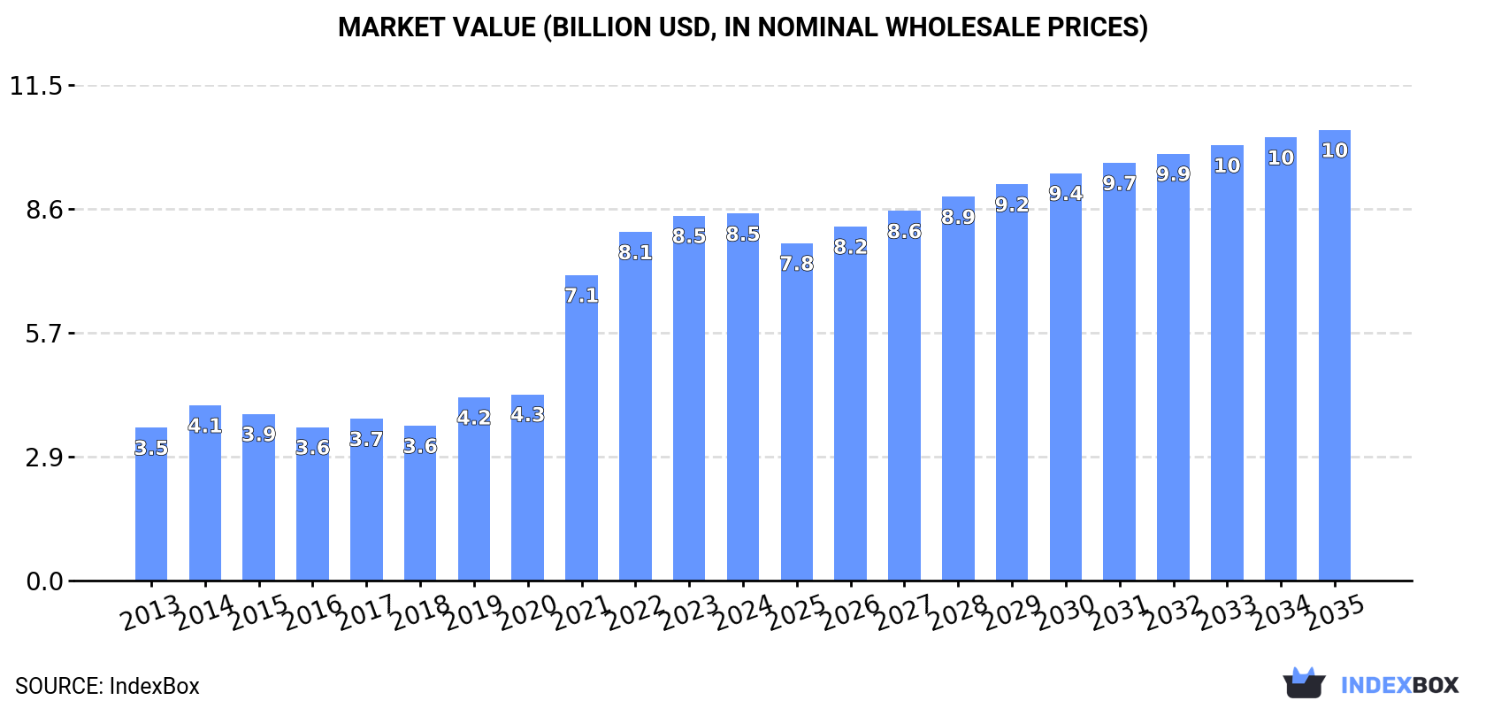 Market Value (billion USD, nominal wholesale prices)