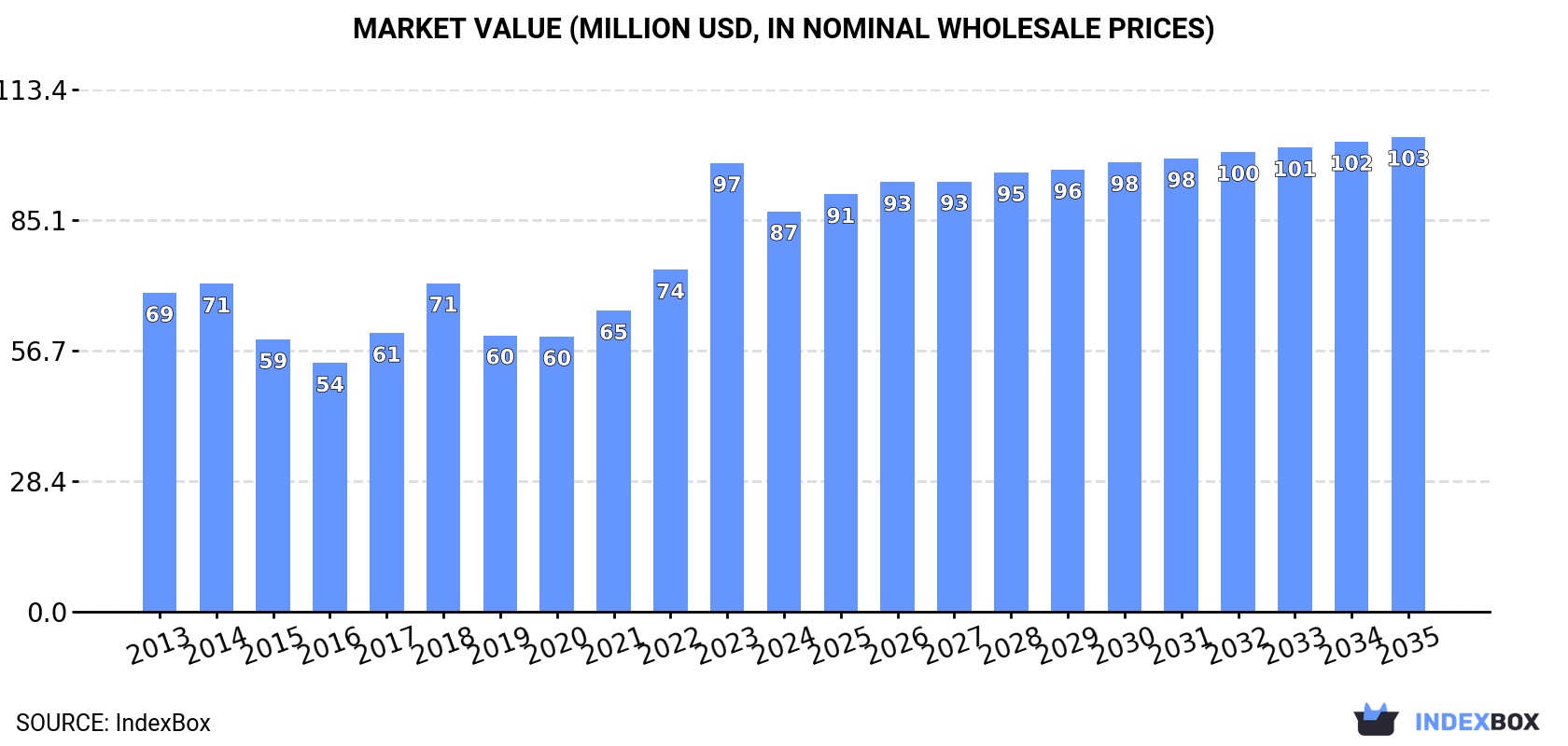 Market Value (million USD, nominal wholesale prices)