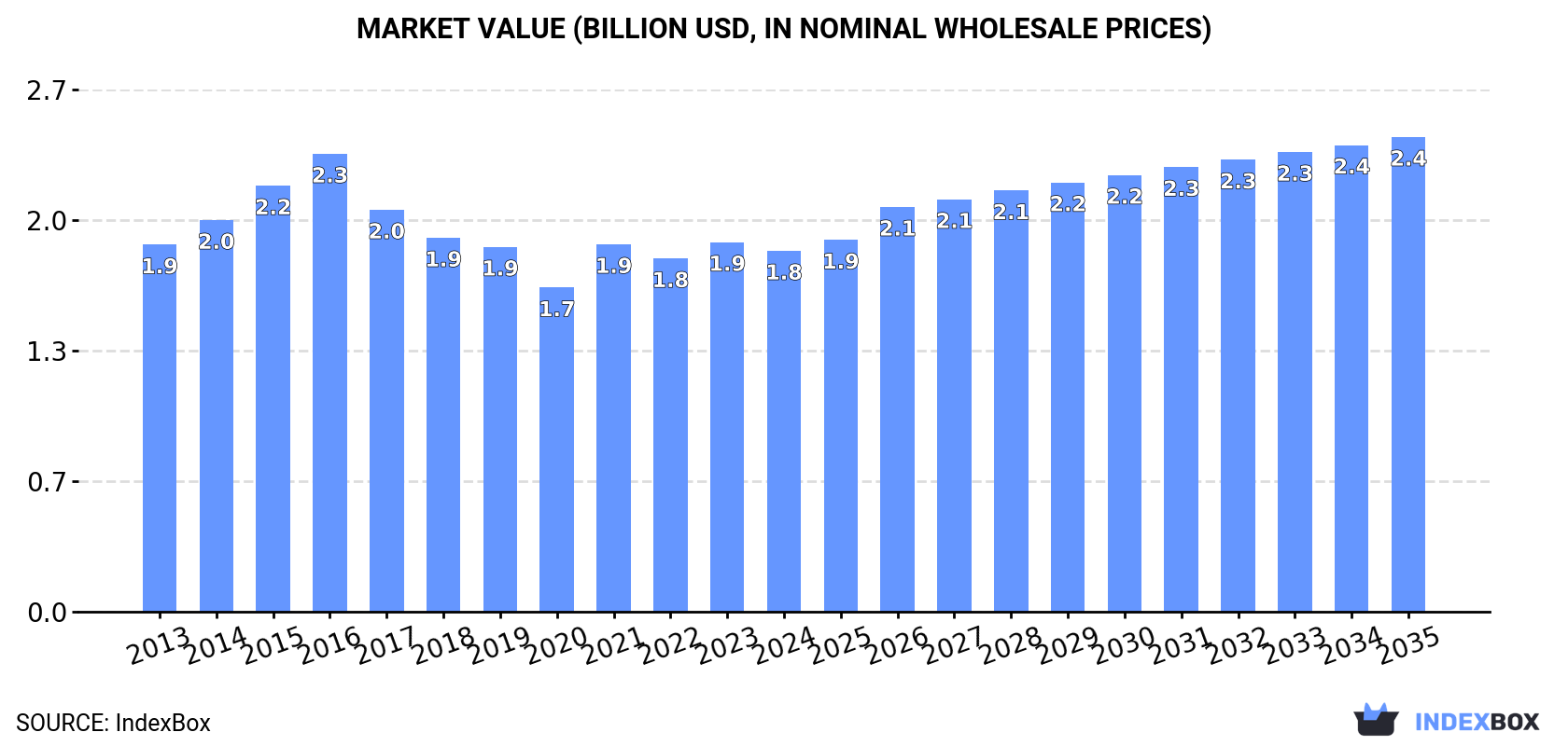 Market Value (billion USD, nominal wholesale prices)