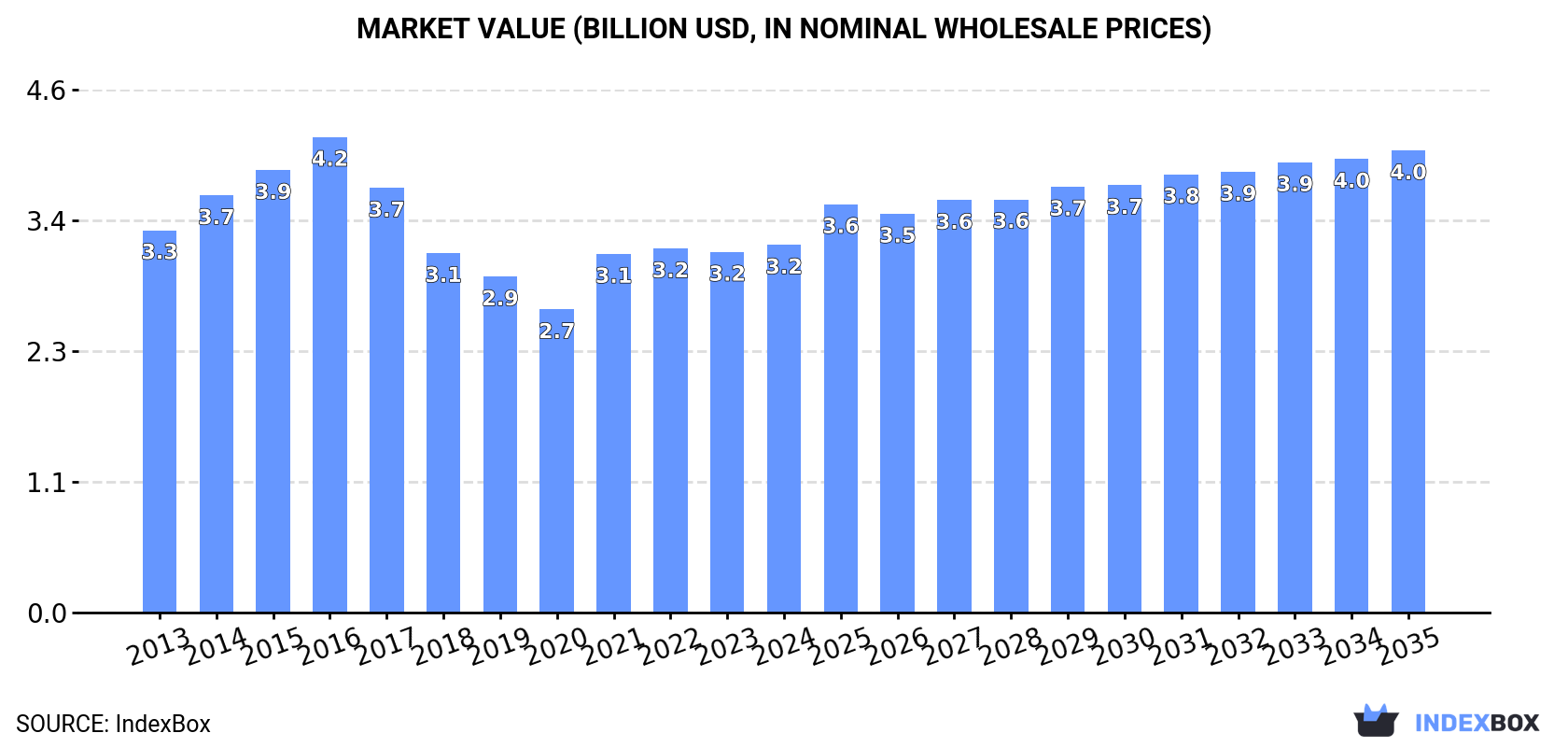 Market Value (billion USD, nominal wholesale prices)
