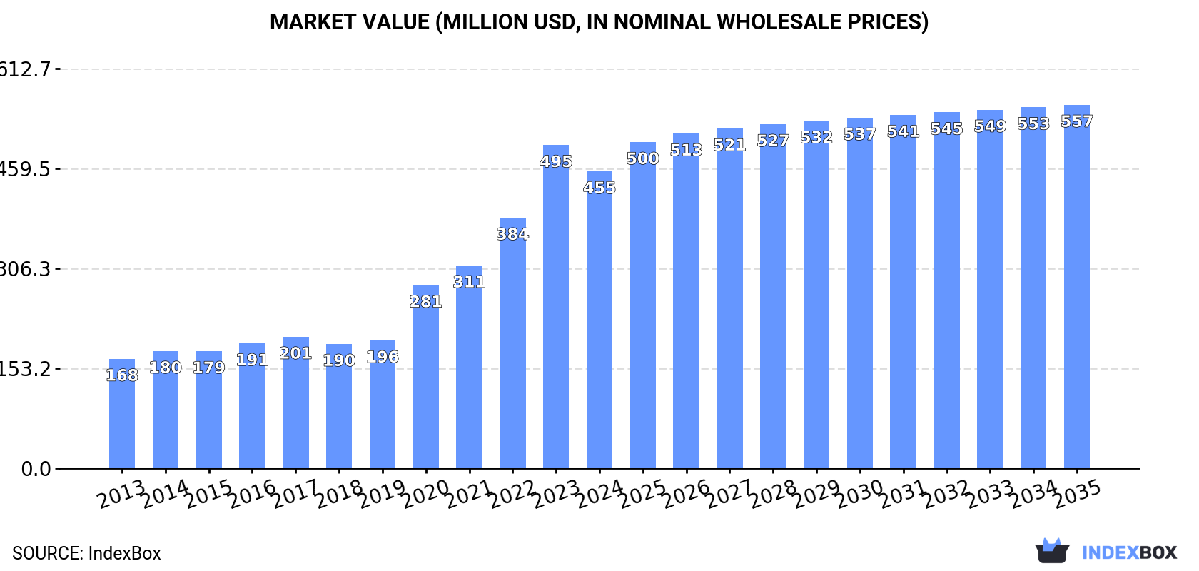 Market Value (million USD, nominal wholesale prices)