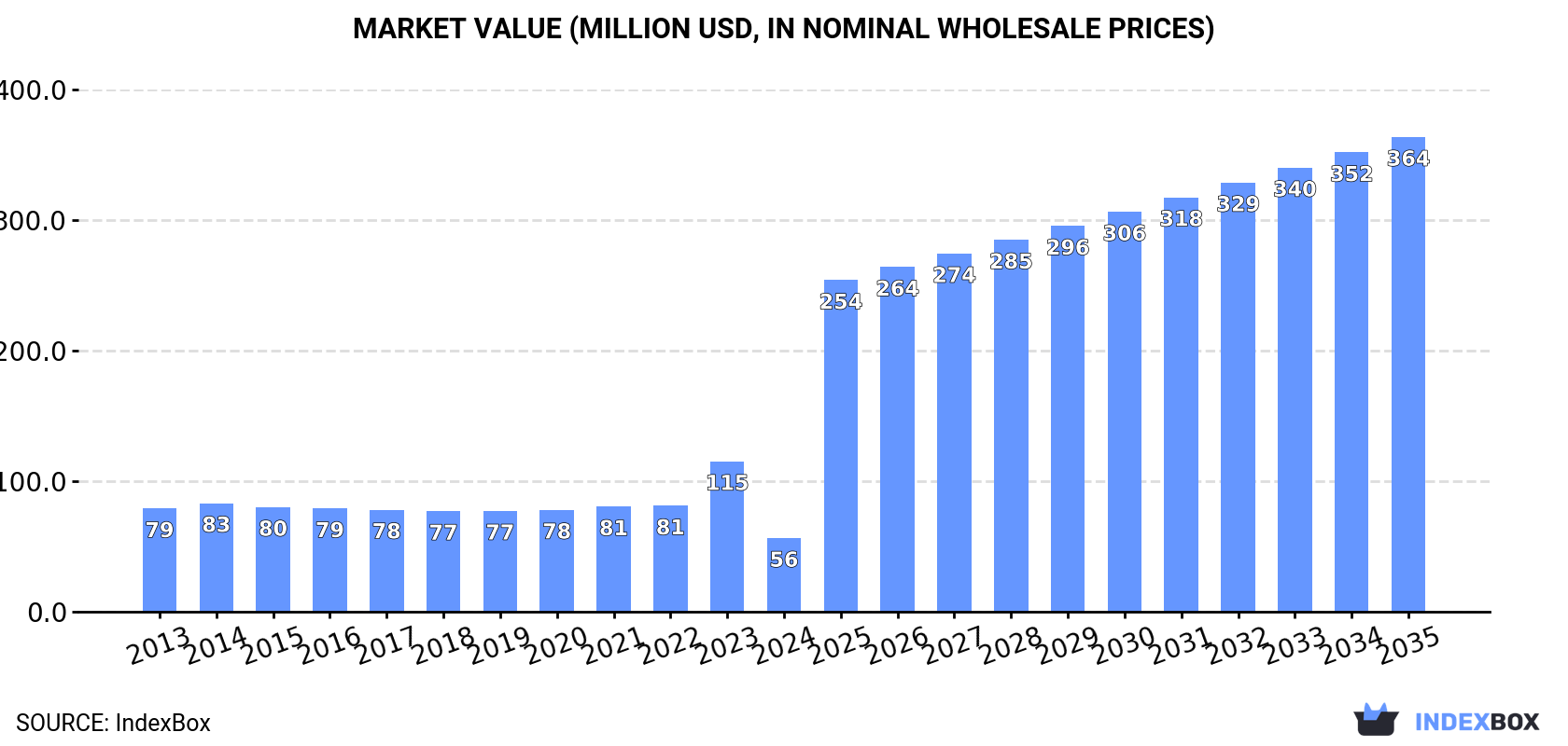 Market Value (million USD, nominal wholesale prices)
