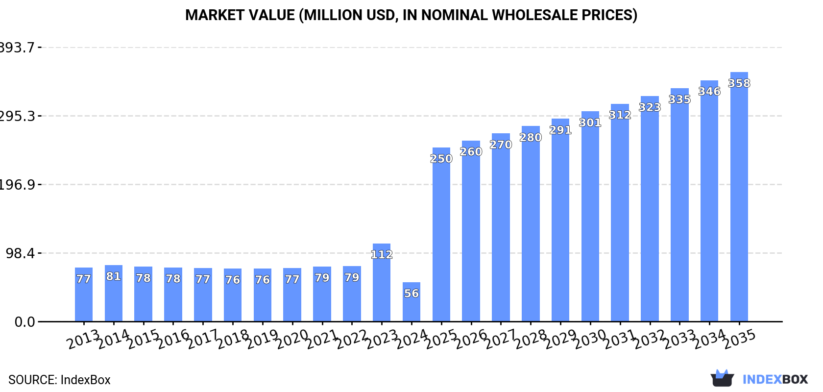 Market Value (million USD, nominal wholesale prices)