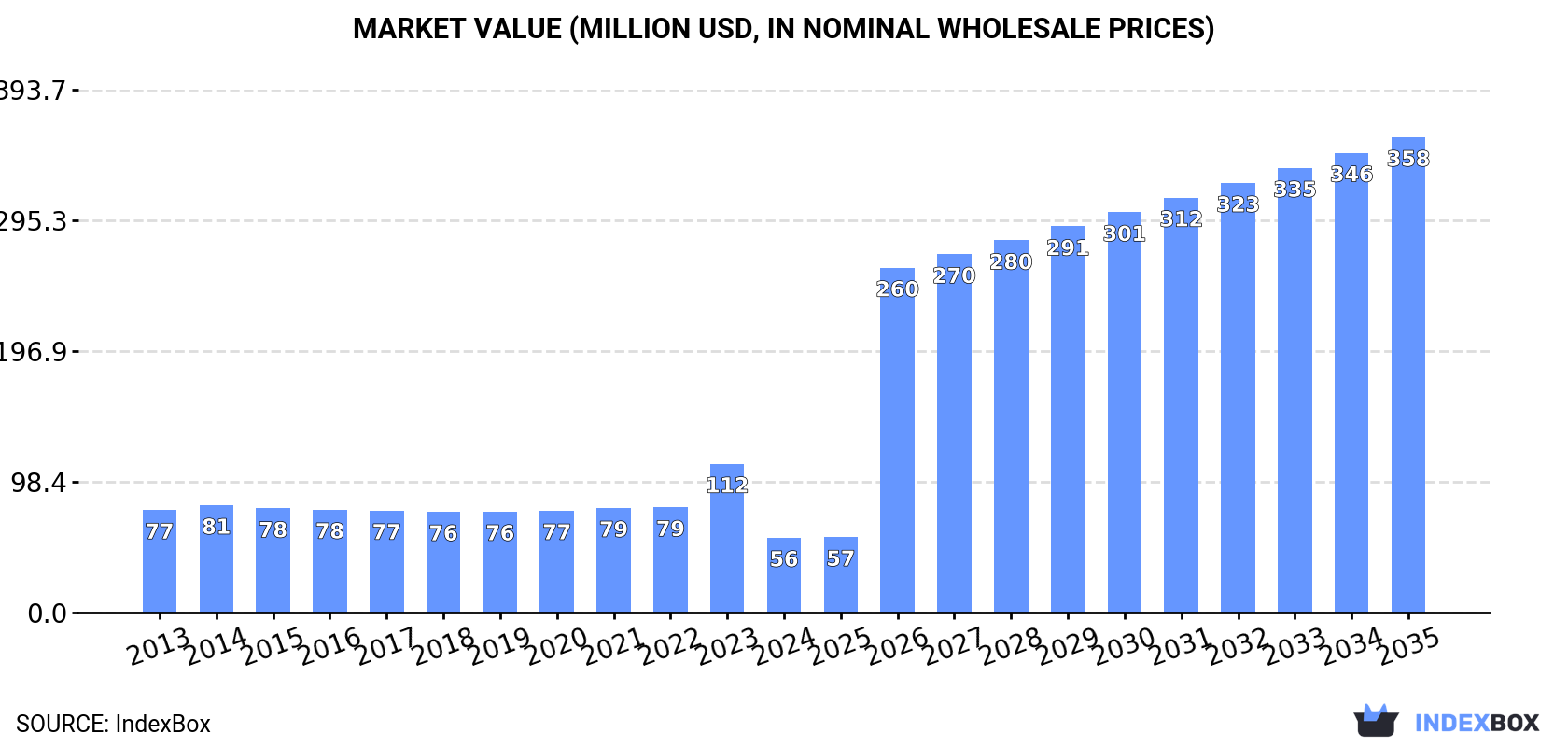 Market Value (million USD, nominal wholesale prices)