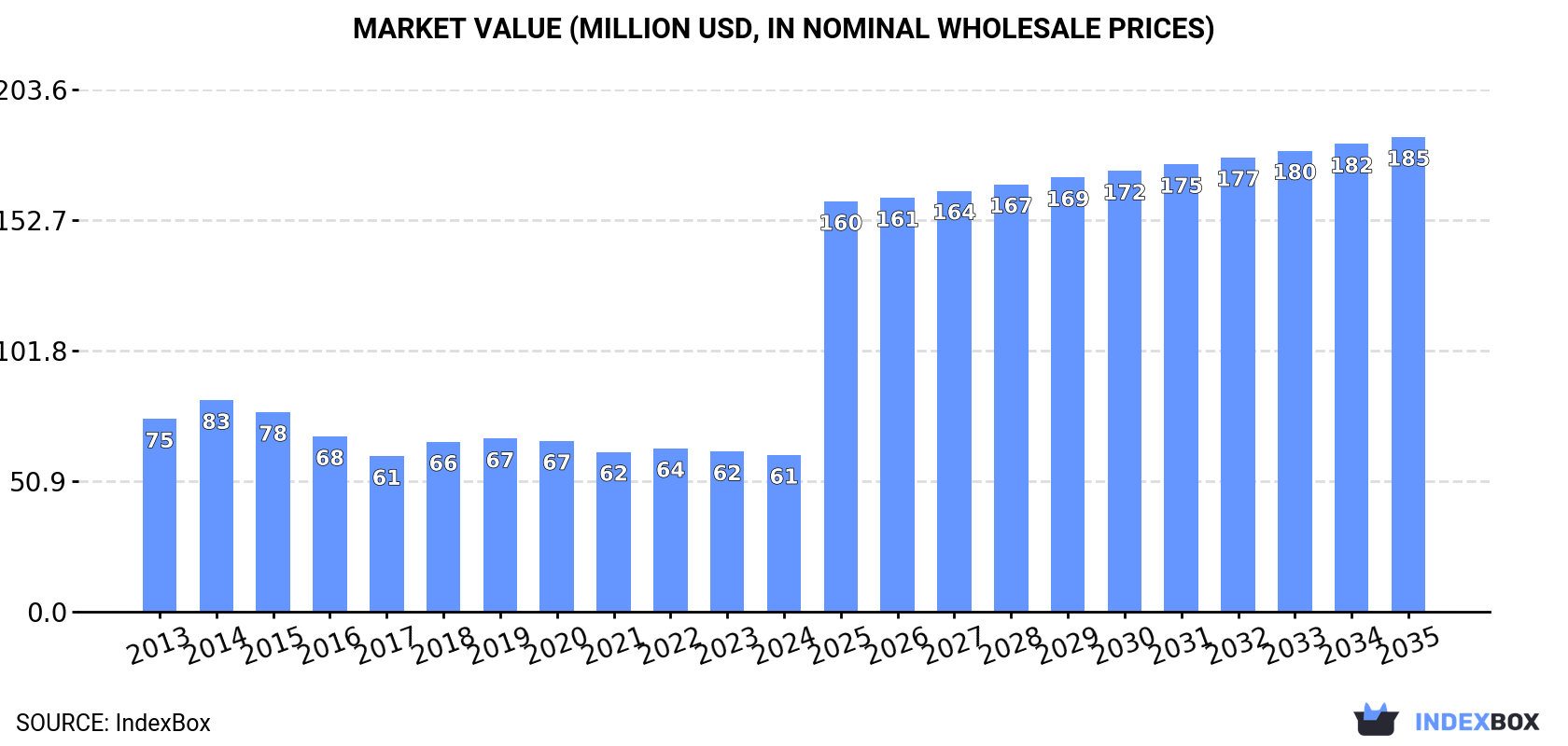 Market Value (million USD, nominal wholesale prices)