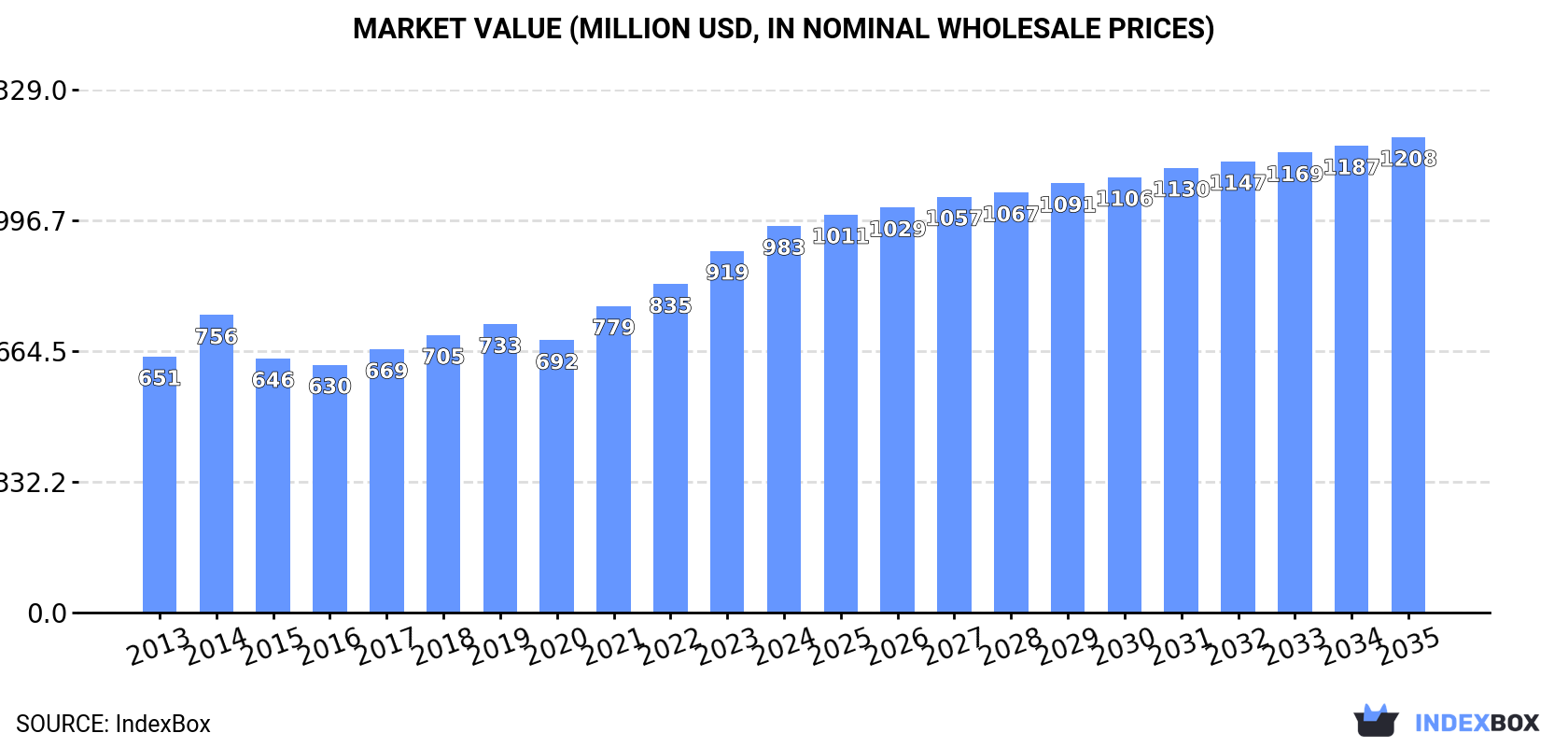 Market Value (million USD, nominal wholesale prices)