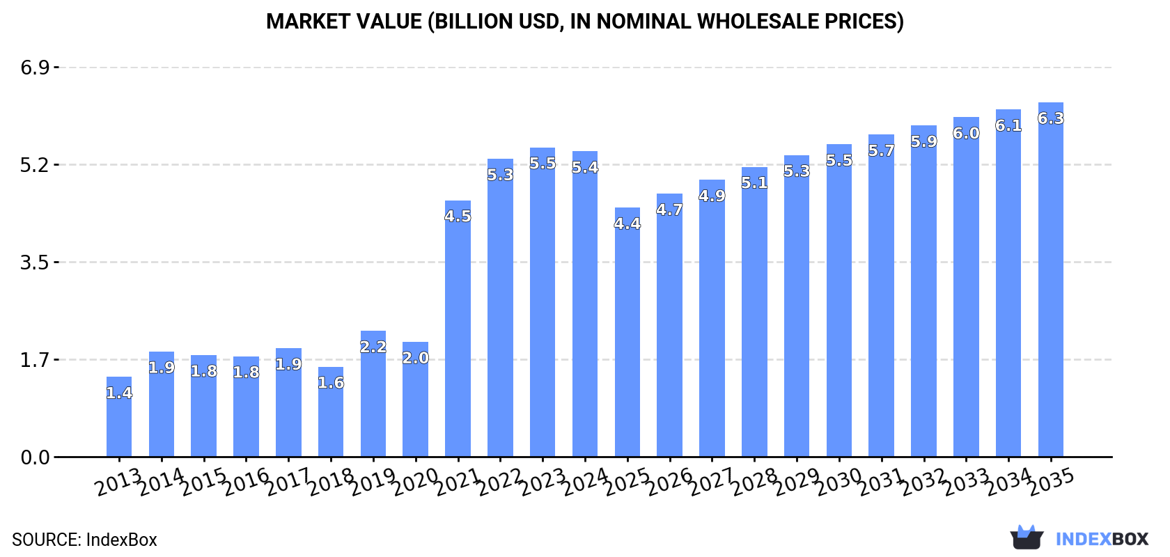 Market Value (billion USD, nominal wholesale prices)