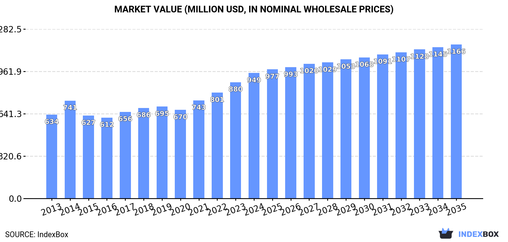 Market Value (million USD, nominal wholesale prices)