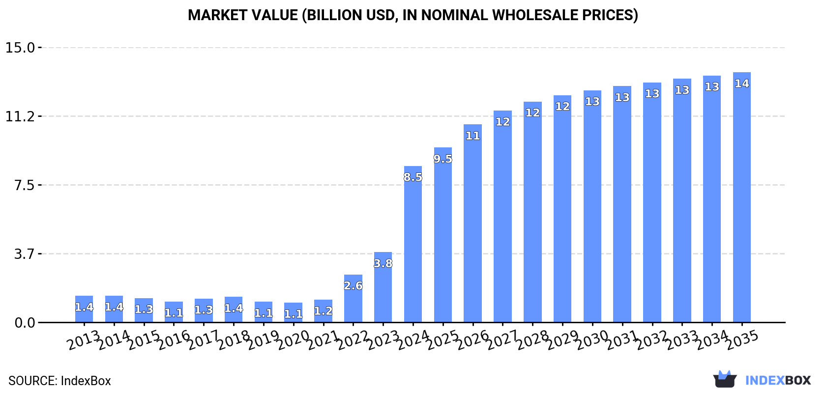 Market Value (billion USD, nominal wholesale prices)