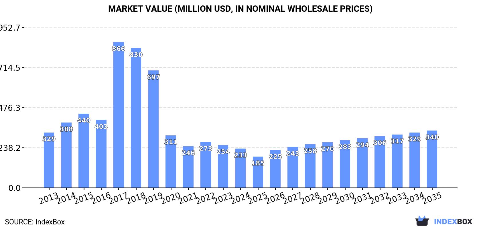 Market Value (million USD, nominal wholesale prices)