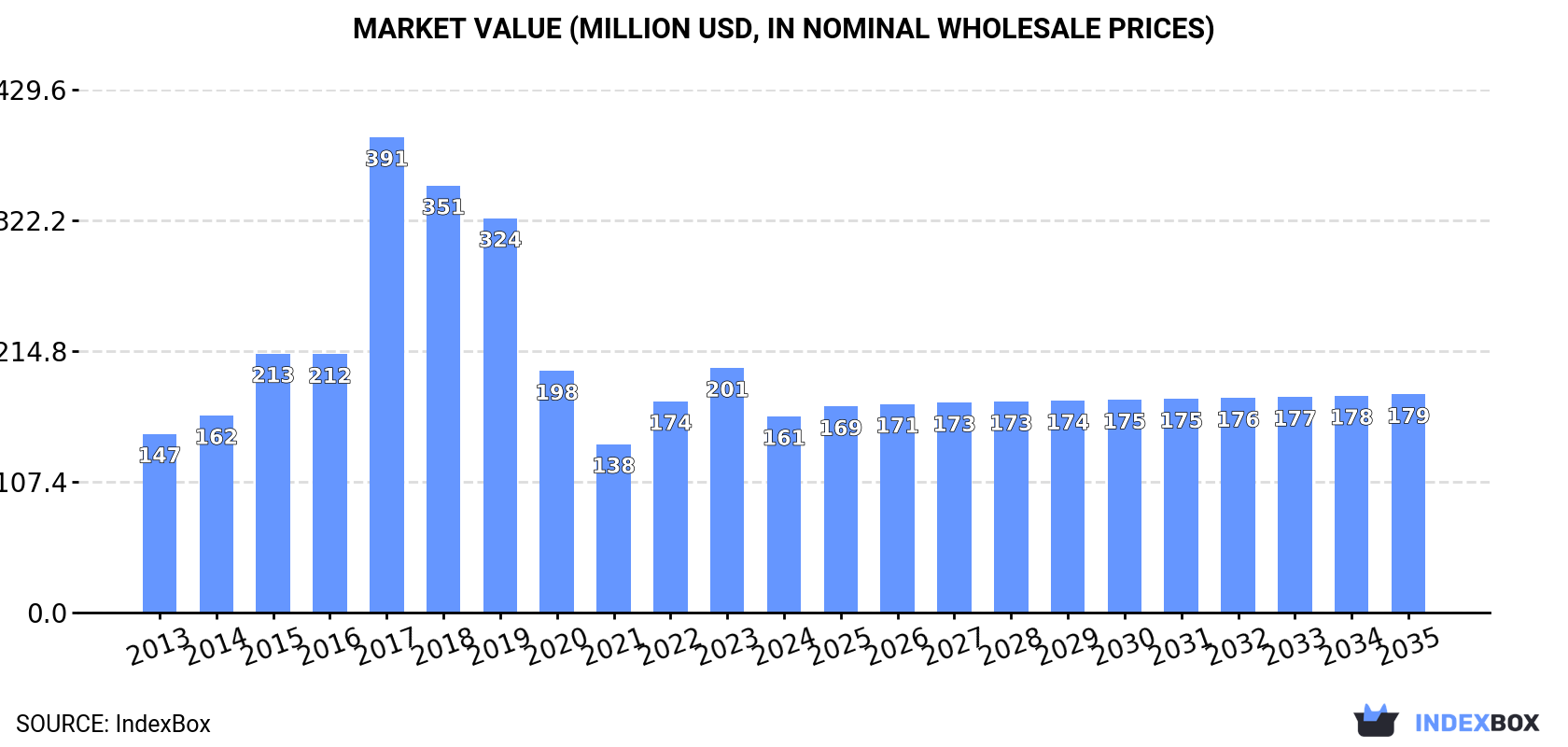 Market Value (million USD, nominal wholesale prices)