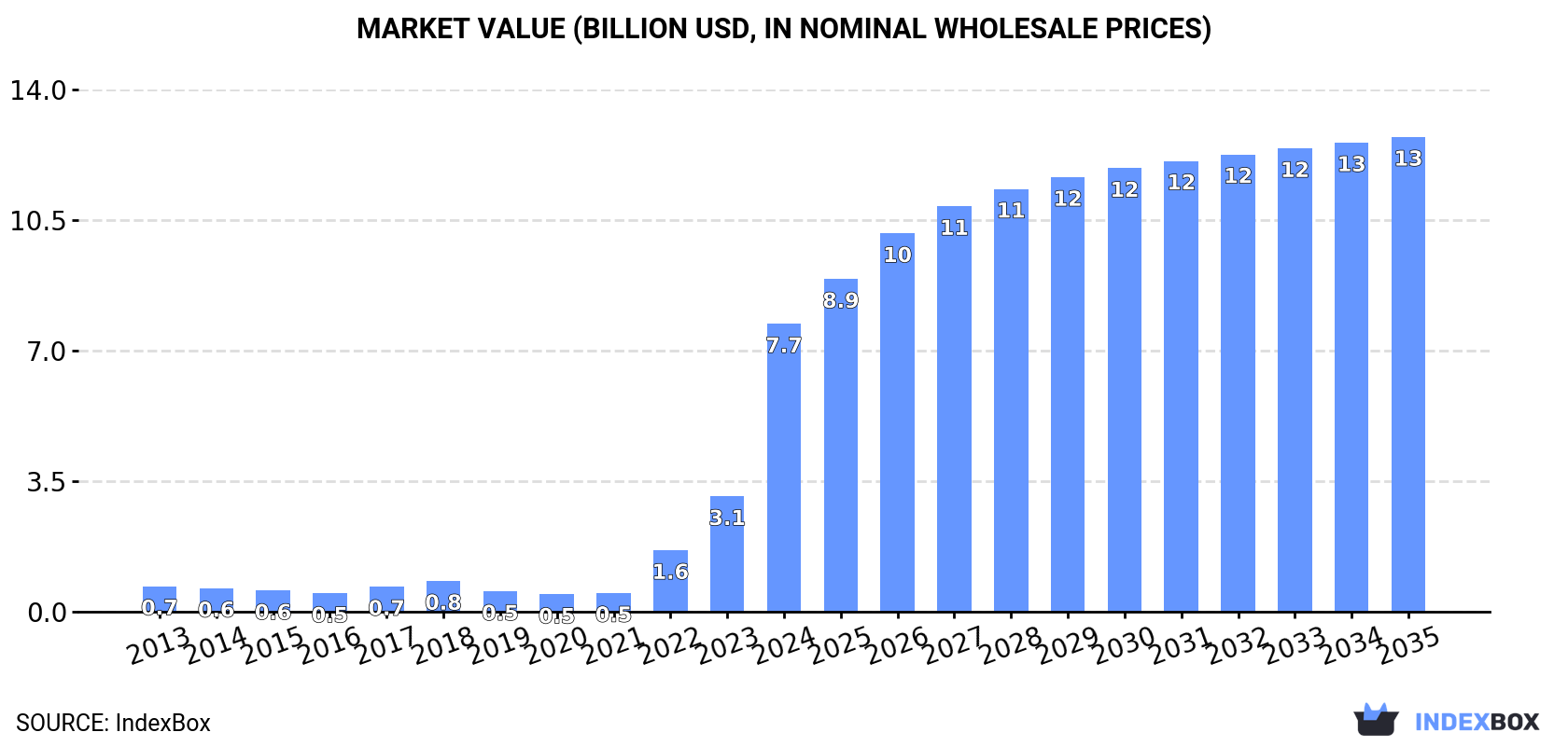 Market Value (billion USD, nominal wholesale prices)
