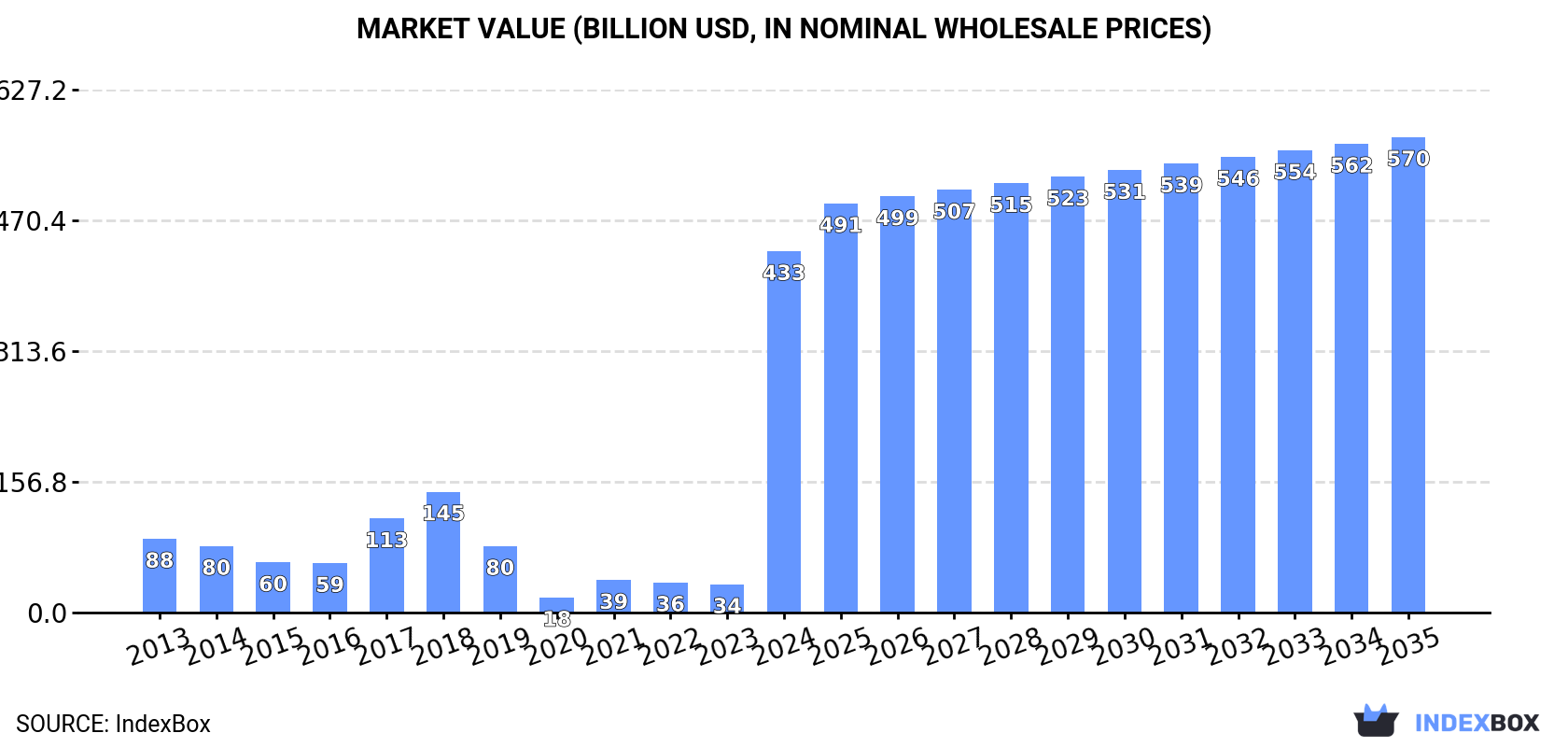 Market Value (billion USD, nominal wholesale prices)