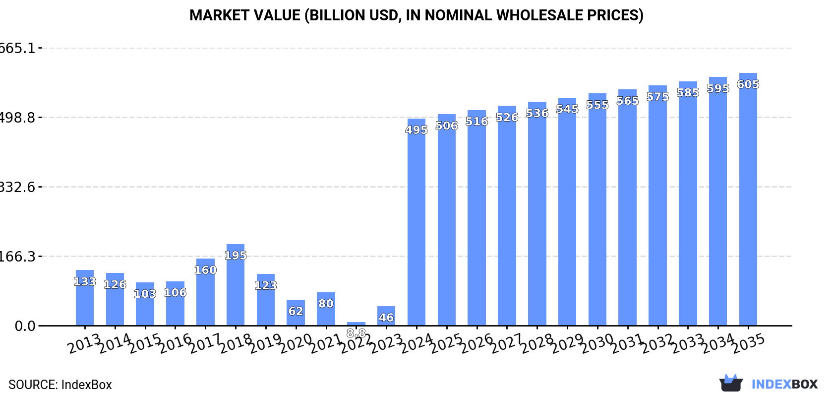 Market Value (billion USD, nominal wholesale prices)
