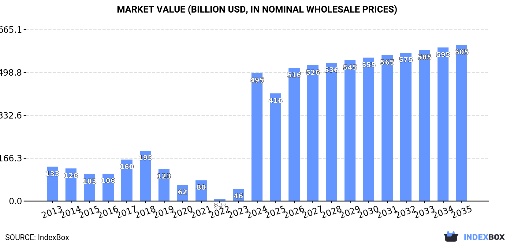 Market Value (billion USD, nominal wholesale prices)
