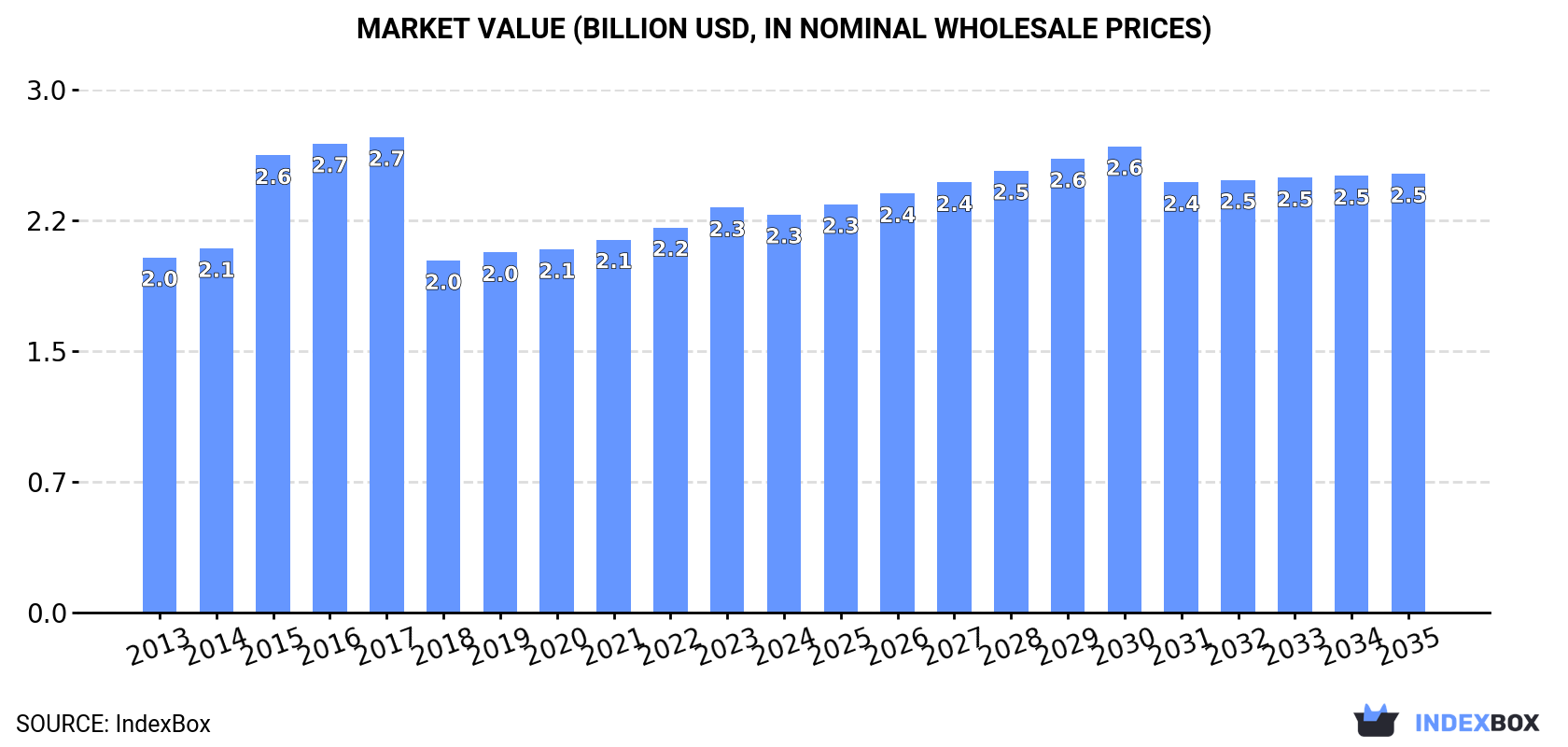 Market Value (billion USD, nominal wholesale prices)