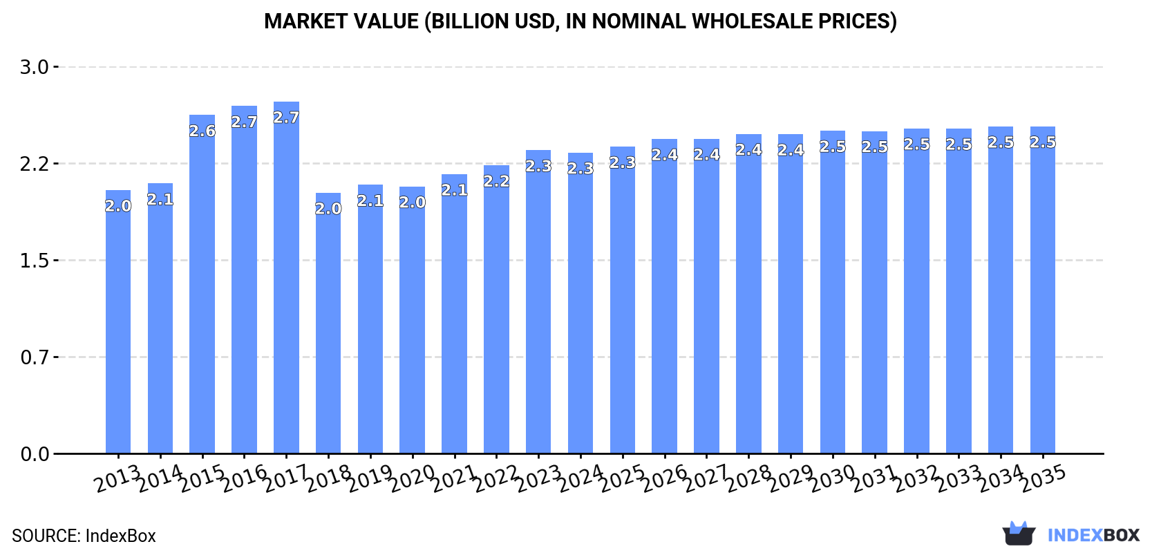 Market Value (billion USD, nominal wholesale prices)