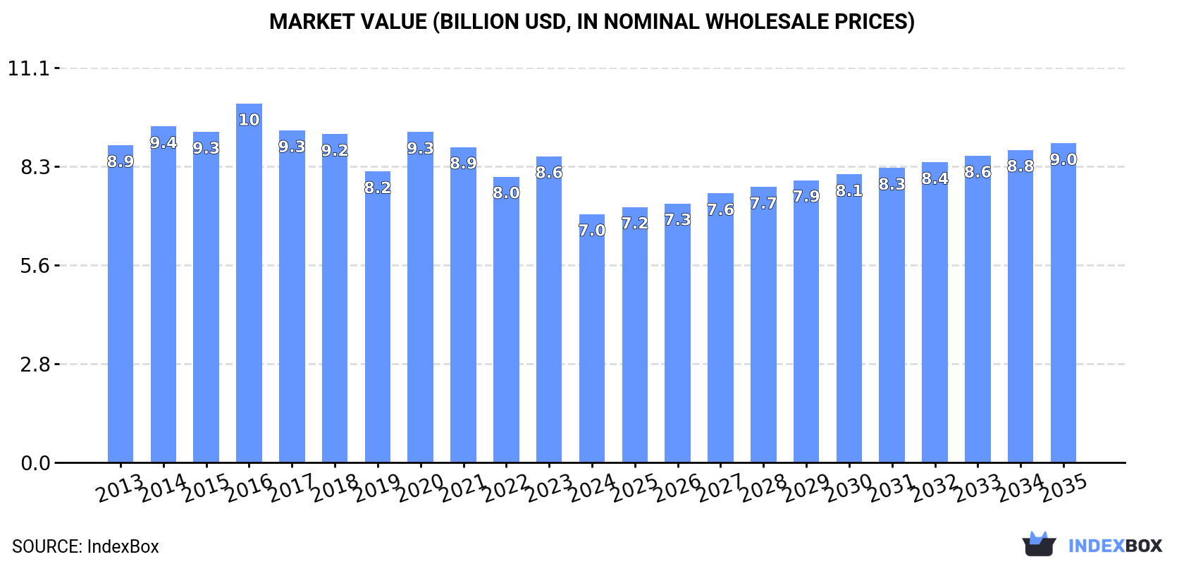 Market Value (billion USD, nominal wholesale prices)