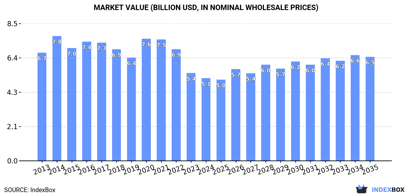 Market Value (billion USD, nominal wholesale prices)