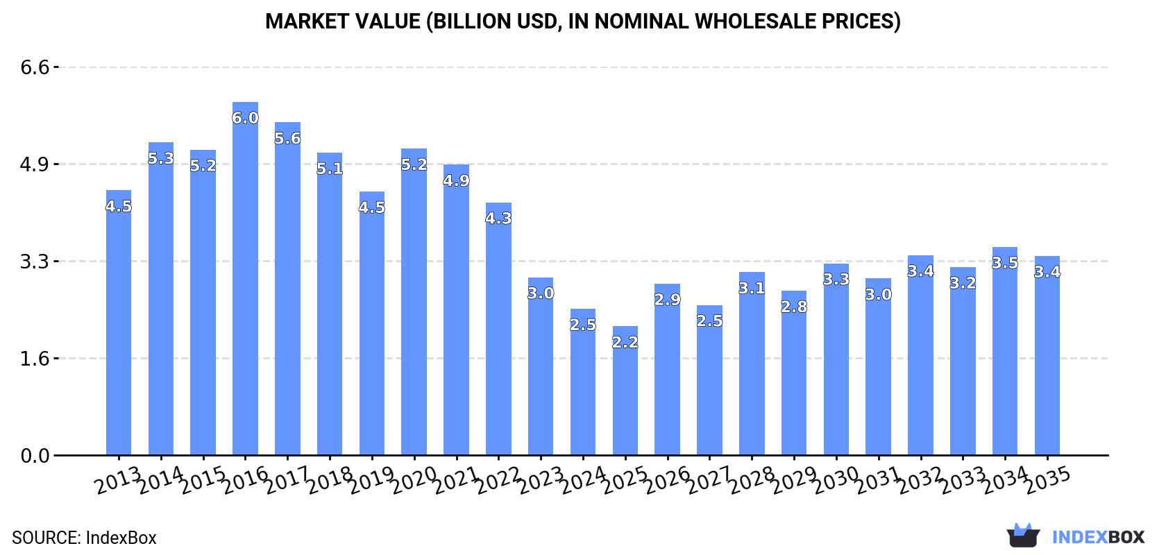 Market Value (billion USD, nominal wholesale prices)