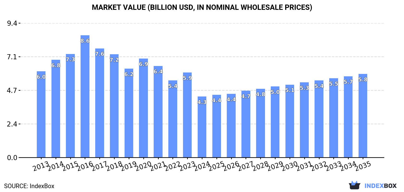 Market Value (billion USD, nominal wholesale prices)