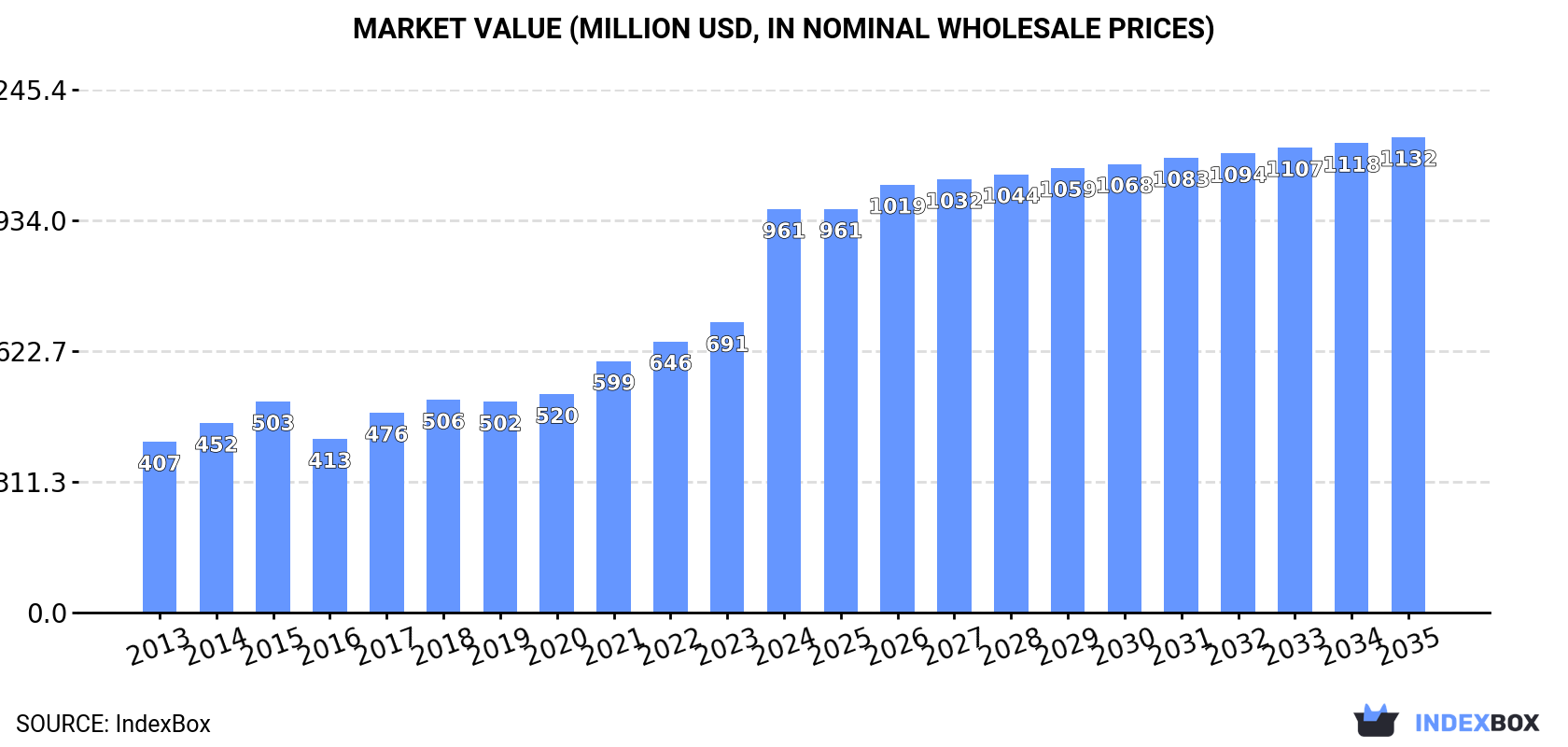 Market Value (million USD, nominal wholesale prices)