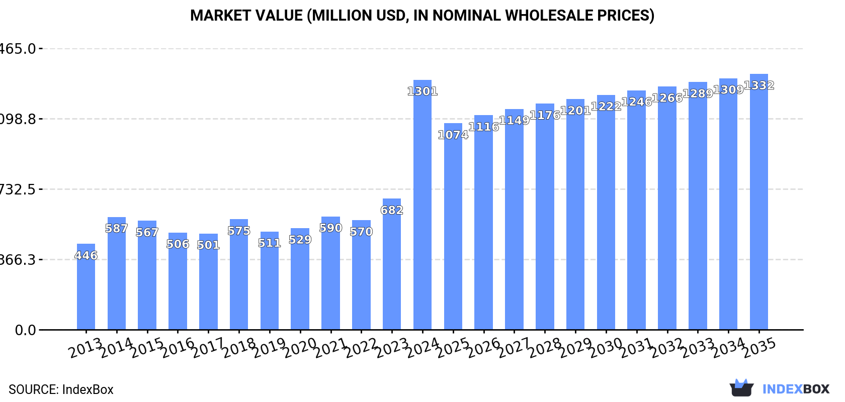 Market Value (million USD, nominal wholesale prices)