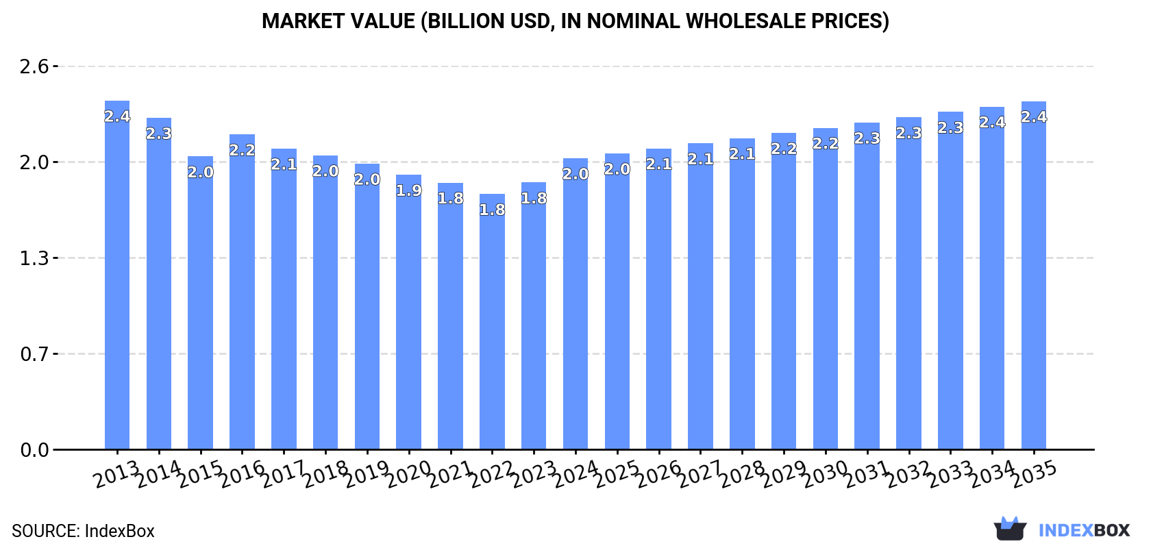 Market Value (billion USD, nominal wholesale prices)