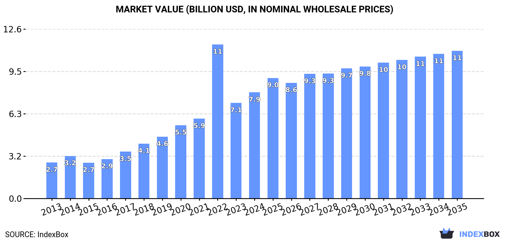 Market Value (billion USD, nominal wholesale prices)