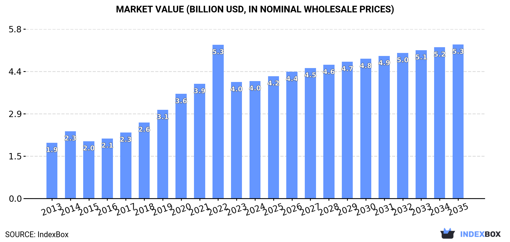 Market Value (billion USD, nominal wholesale prices)
