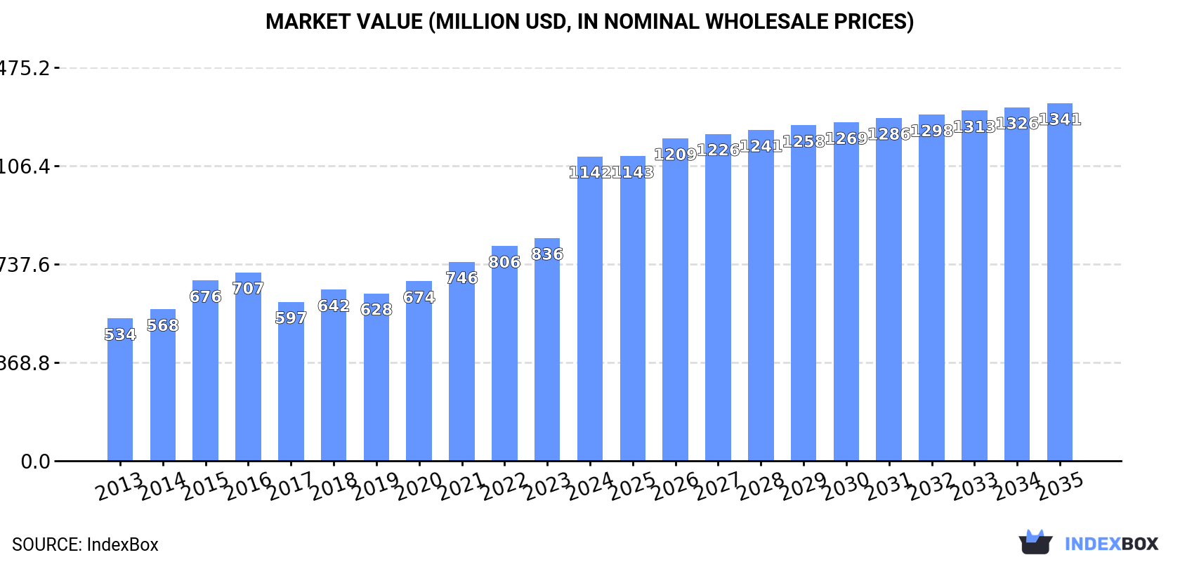 Market Value (million USD, nominal wholesale prices)