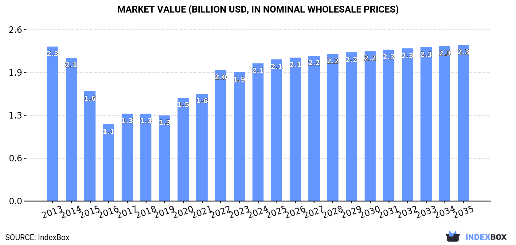 Market Value (billion USD, nominal wholesale prices)