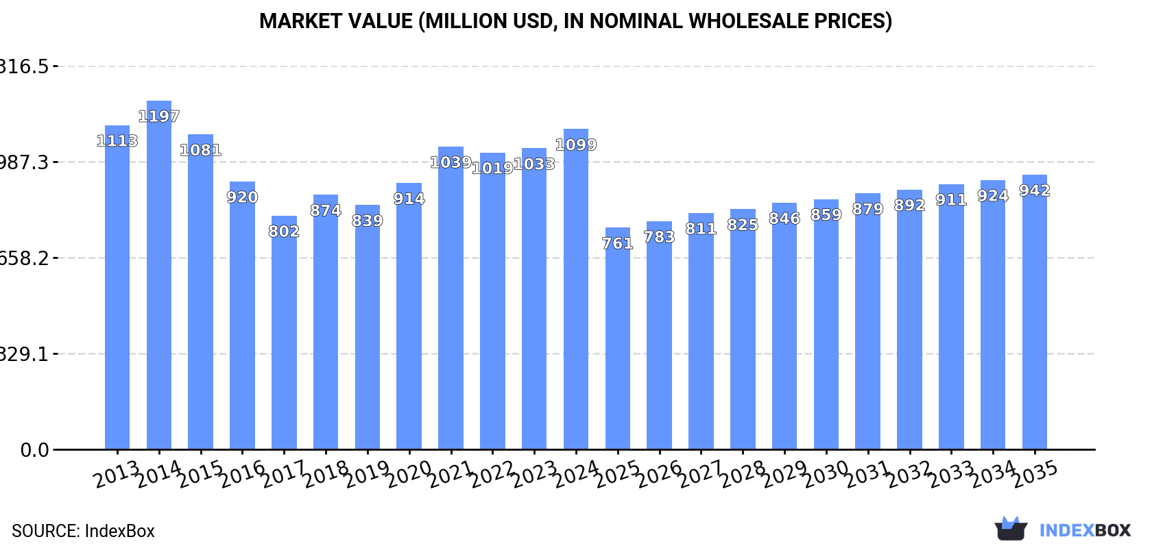 Market Value (million USD, nominal wholesale prices)