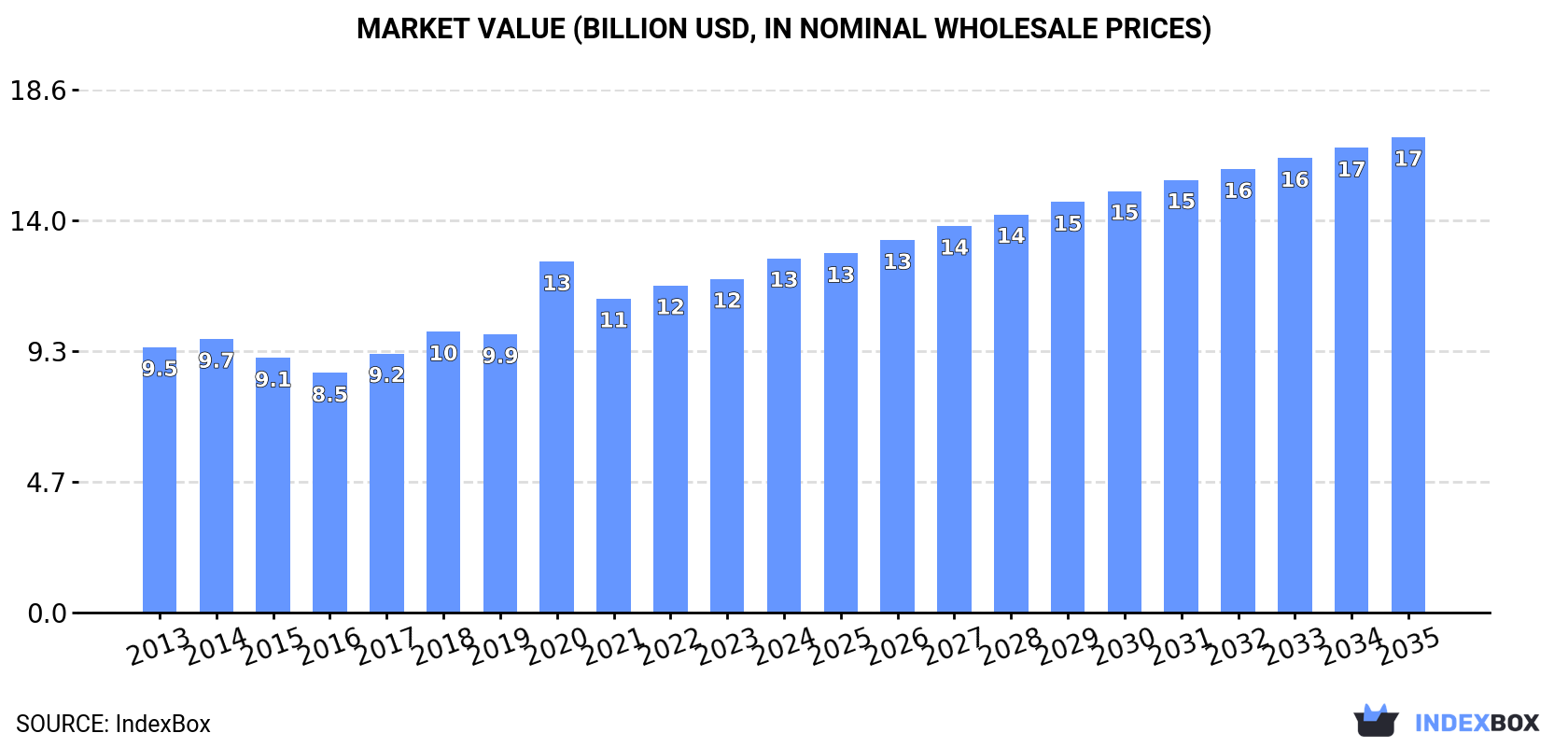 Market Value (billion USD, nominal wholesale prices)