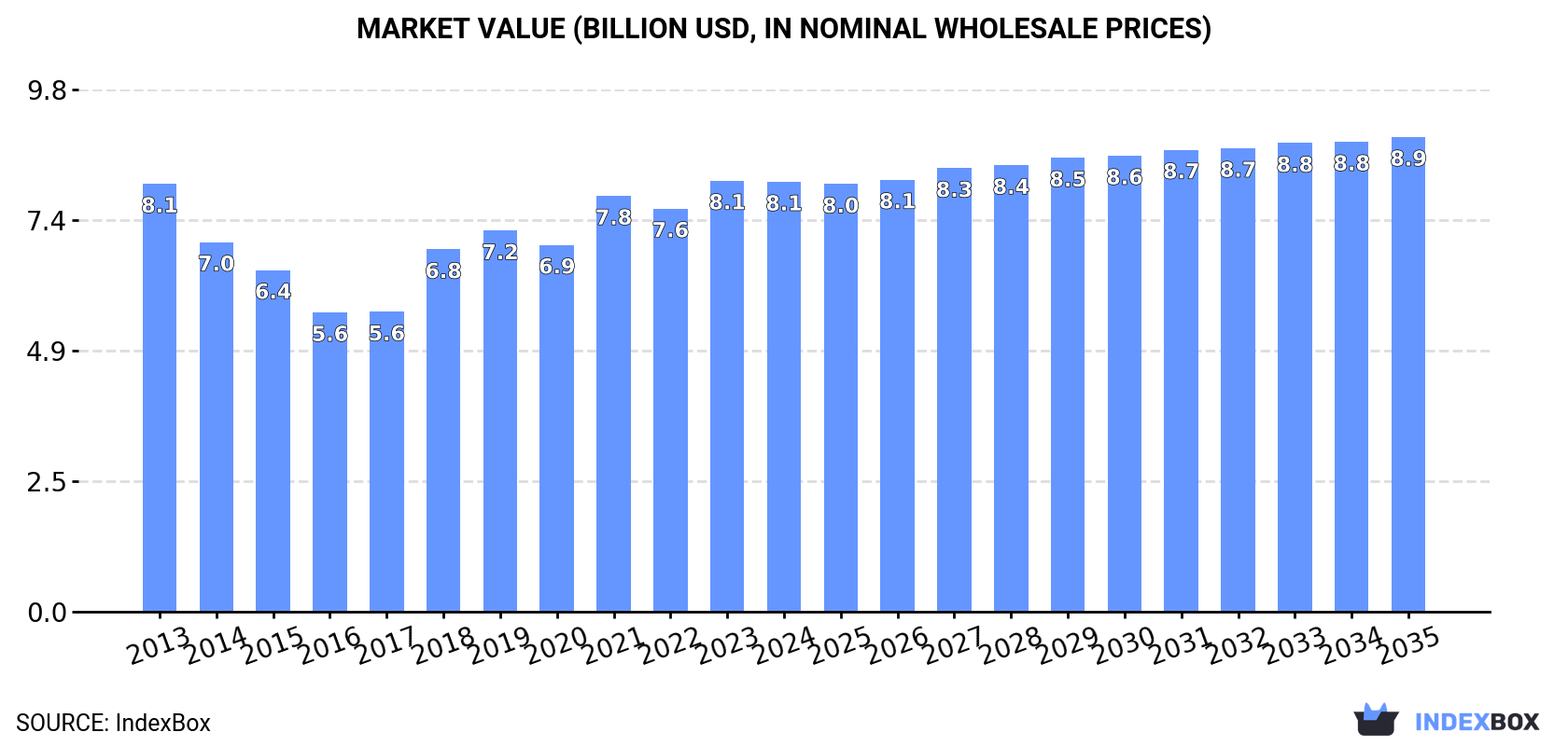 Market Value (billion USD, nominal wholesale prices)