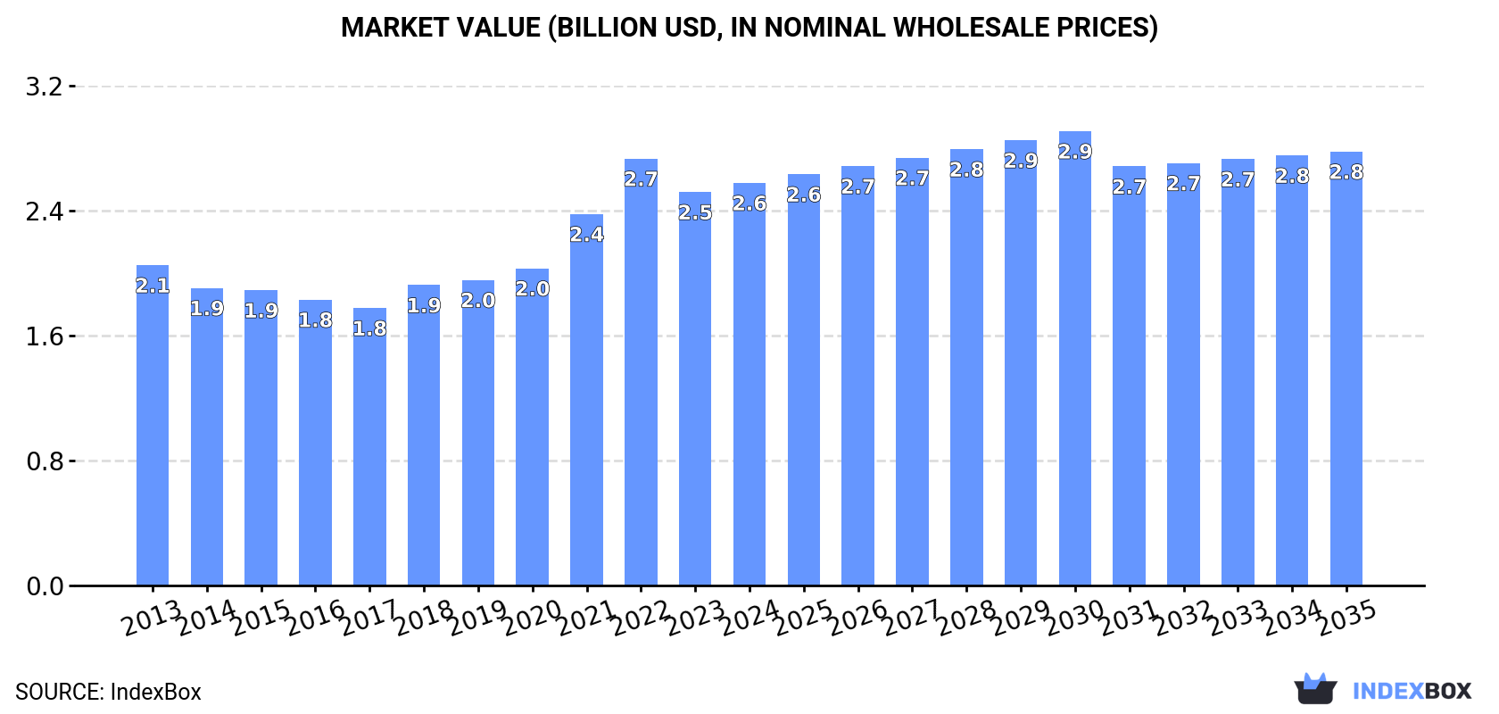 Market Value (billion USD, nominal wholesale prices)