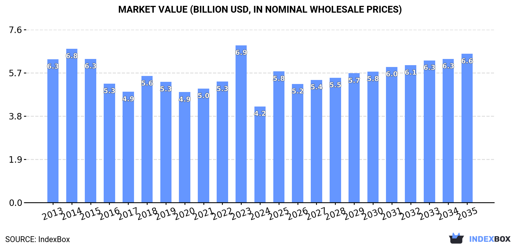 Market Value (billion USD, nominal wholesale prices)