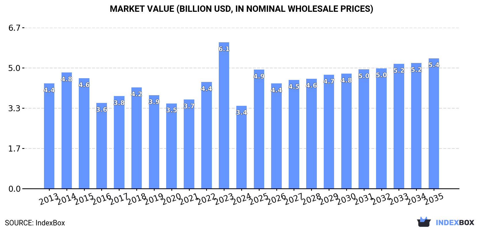 Market Value (billion USD, nominal wholesale prices)