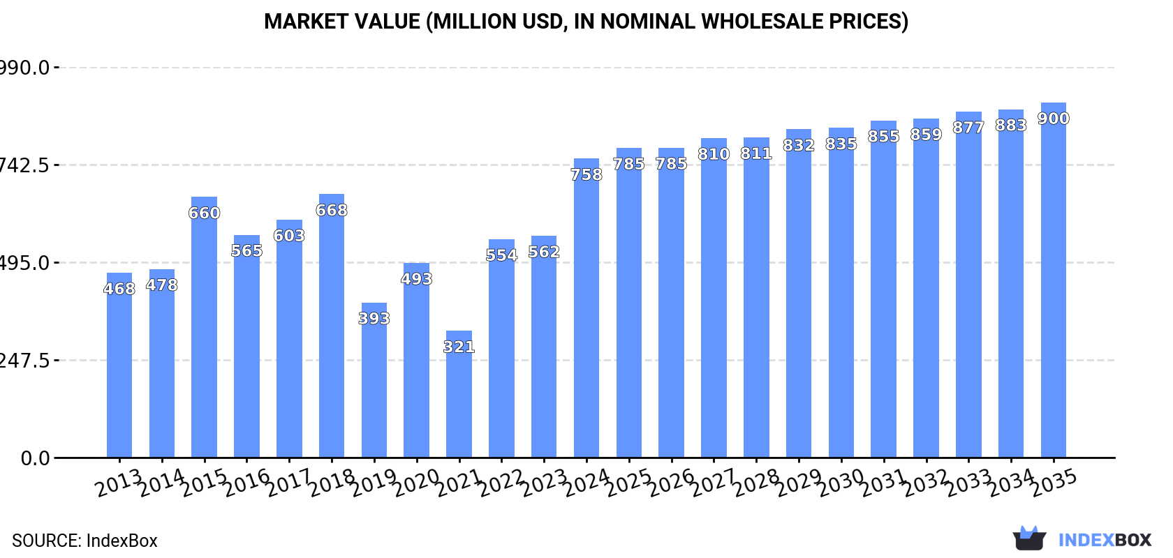 Market Value (million USD, nominal wholesale prices)