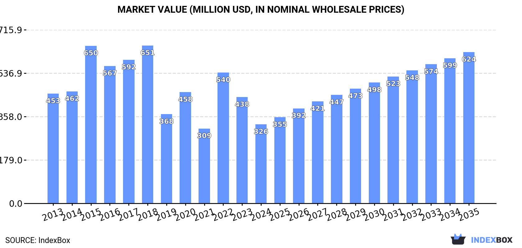 Market Value (million USD, nominal wholesale prices)
